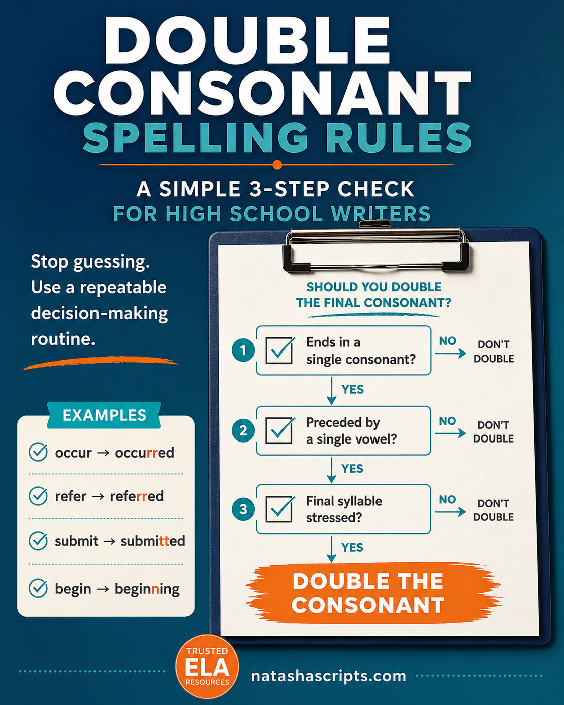 Double Consonant Spelling Rules for High School: A Repeatable Decision ...